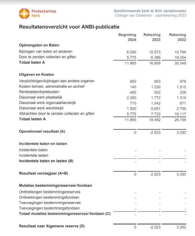 Anbi-diakonie-2024-pdf | Gereformeerde Johanneskerk